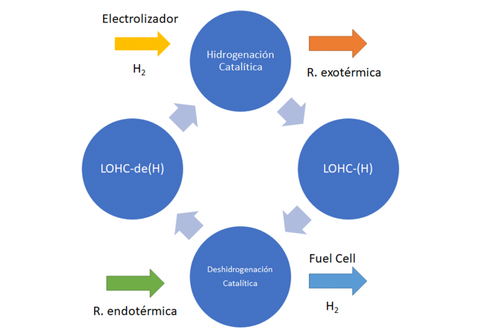 Hydrogen storage methods - SynerHy
