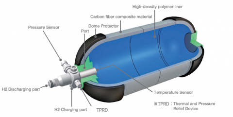 Hydrogen storage methods - SynerHy