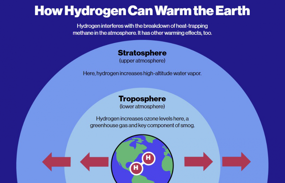 The negative effects of hydrogen on the atmosphere | SynerHy