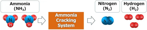 Ammonia Cracking - SynerHy